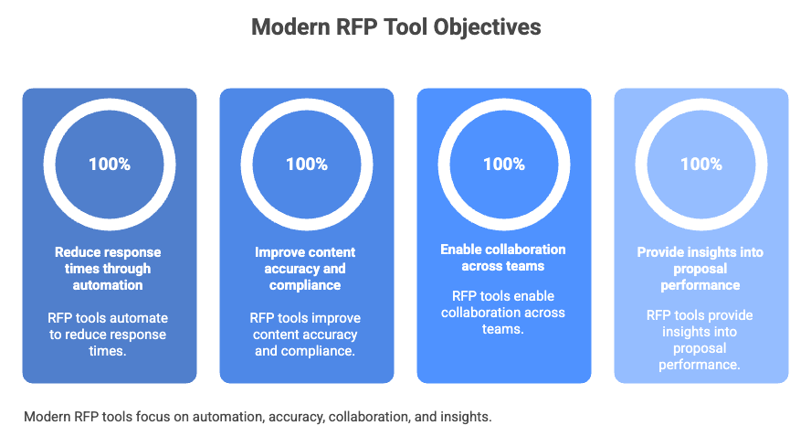Loopio vs Responsive vs SparrowGenie: The Best RFP Software